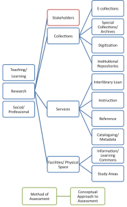 Map of Functional Areas - LibValue